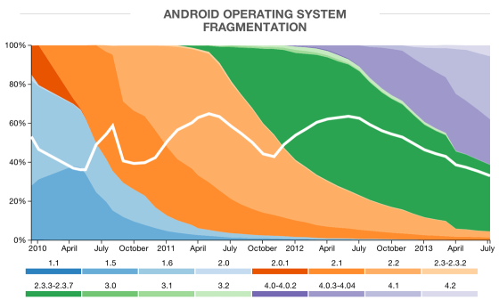 Android Fragmentation Visualized – Bram.us