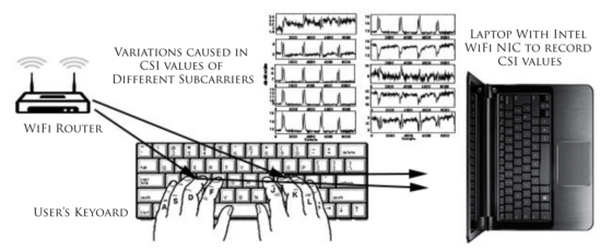 Keystroke Recognition Using WiFi Signals – Bram.us