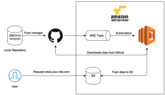 Static Site Deployment to S3 using AWS Lambda, SNS and Node – Bram.us
