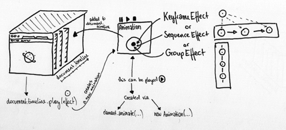 Getting Started with the Web Animations API – Bram.us