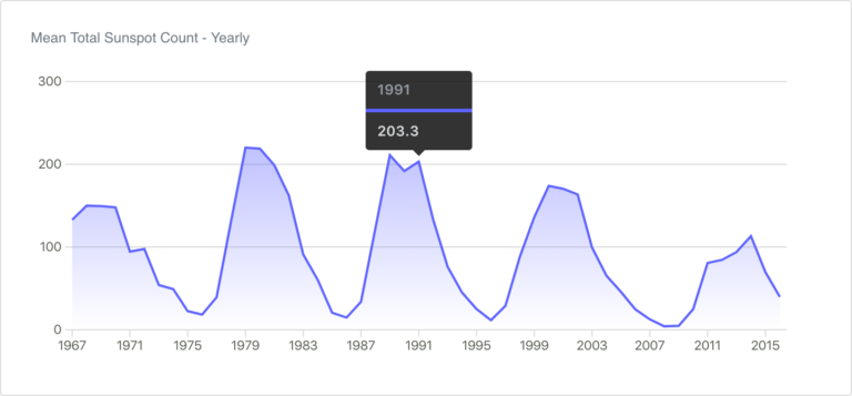 Frappé Charts – Bram.us