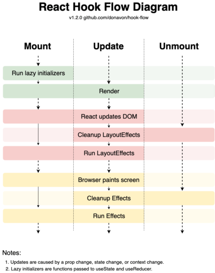 React Hook Flow Diagram – Bram.us