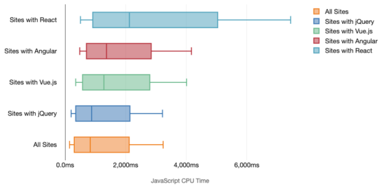 The Cost of Javascript Frameworks – Bram.us