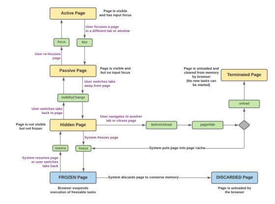 Deep Dive into Page Lifecycle API – Bram.us