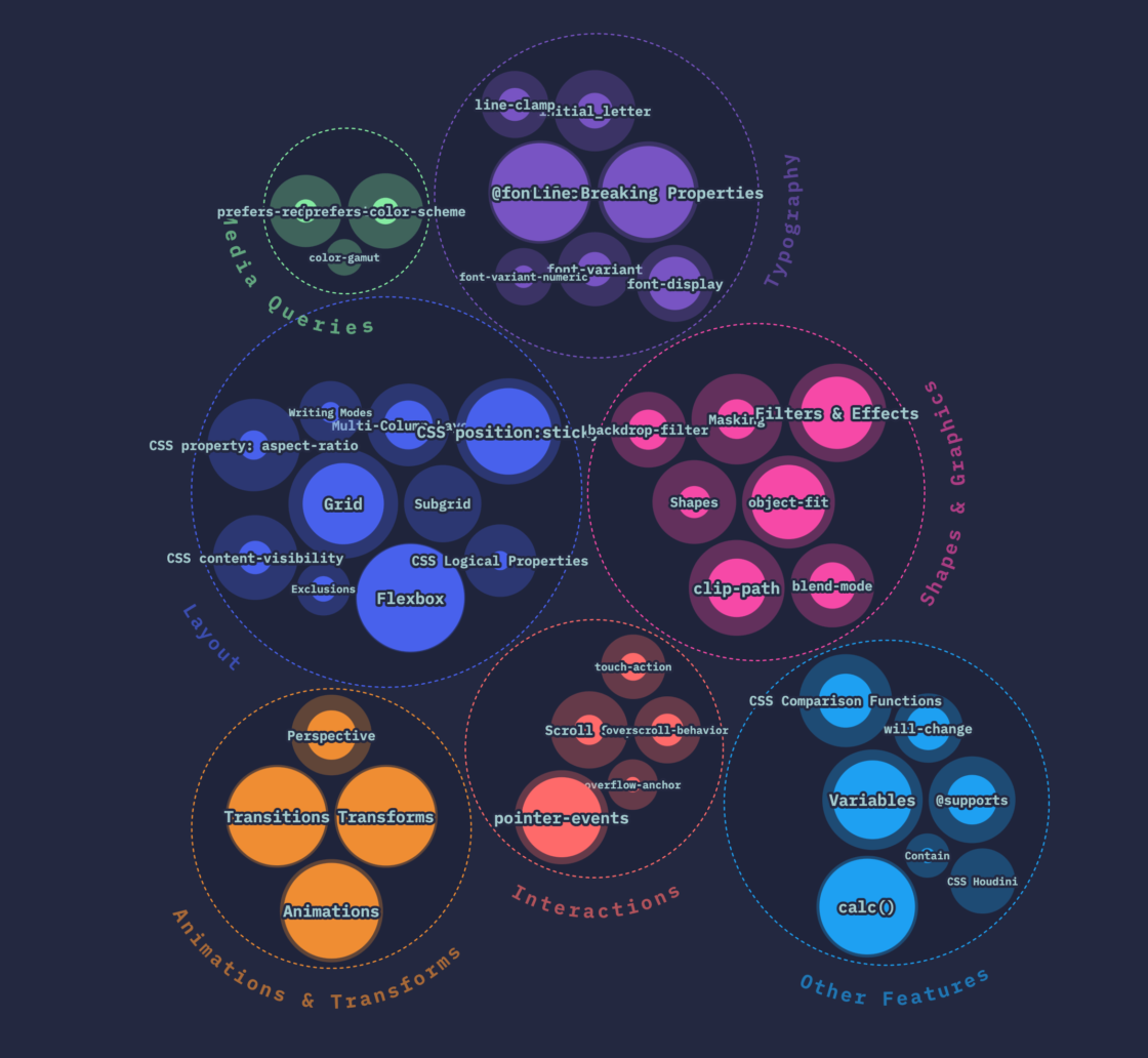 The State of CSS 2020 – Bram.us