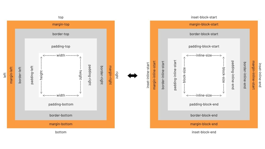 CSS Logical Properties Are the Future of the Web & i18n – Bram.us