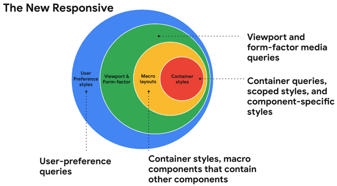 The new responsive: Web design in a component-driven world – Bram.us