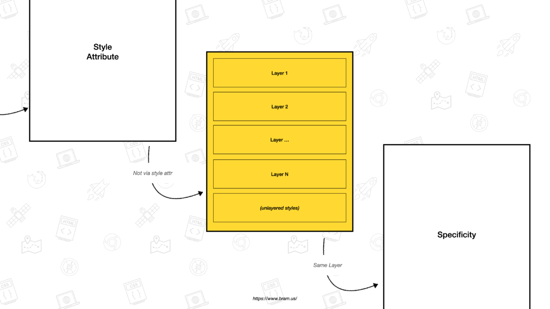 The Future of CSS: Cascade Layers (CSS @layer) – Bram.us