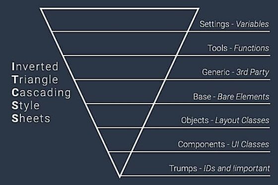 The Future of CSS: Cascade Layers (CSS @layer) – Bram.us