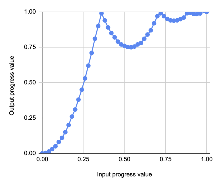 Bringing Bounce And Elastic Easing To Css Bram Us