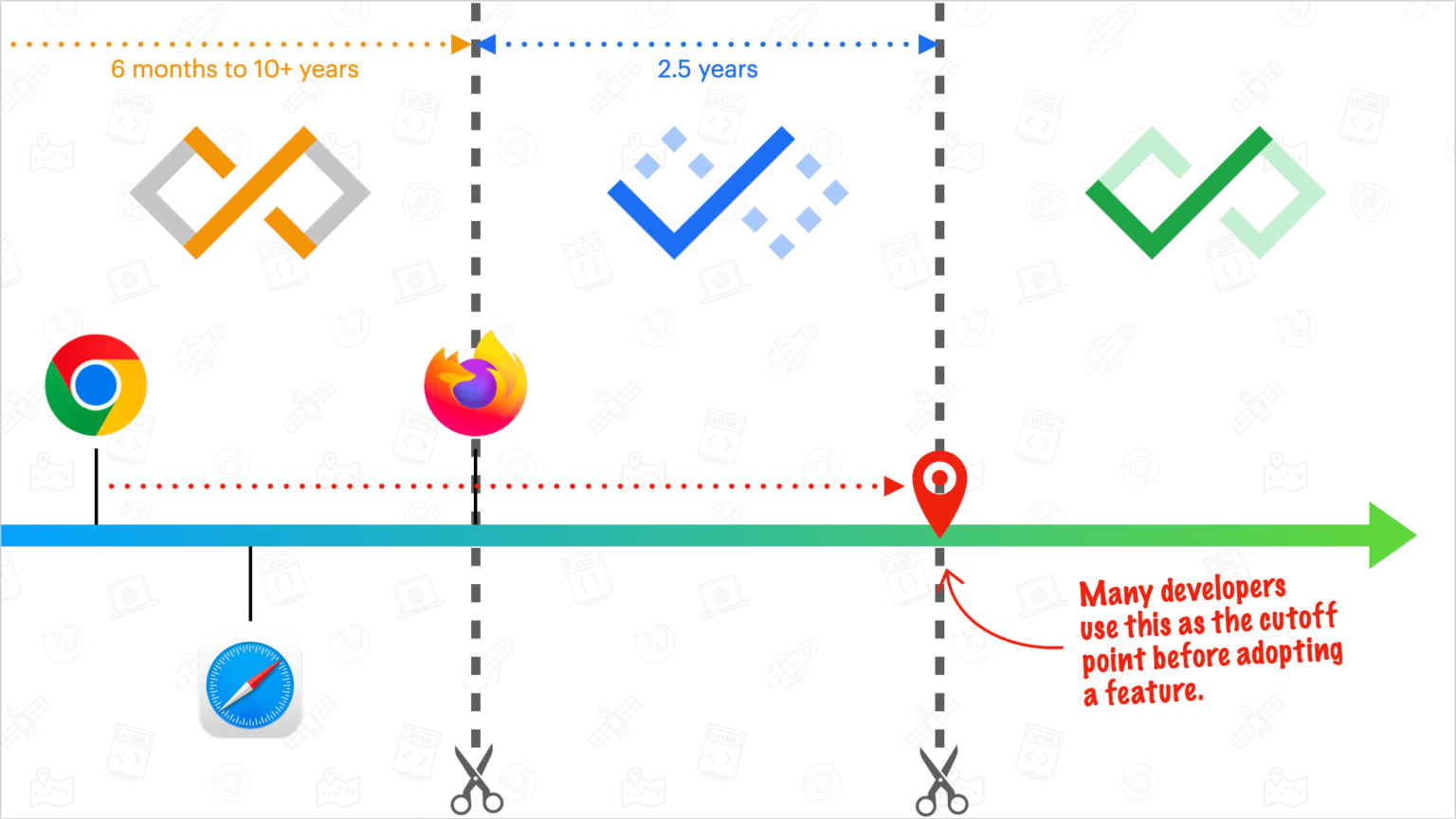 Polyfilling CSS with CSS Parser Extensions – Bram.us